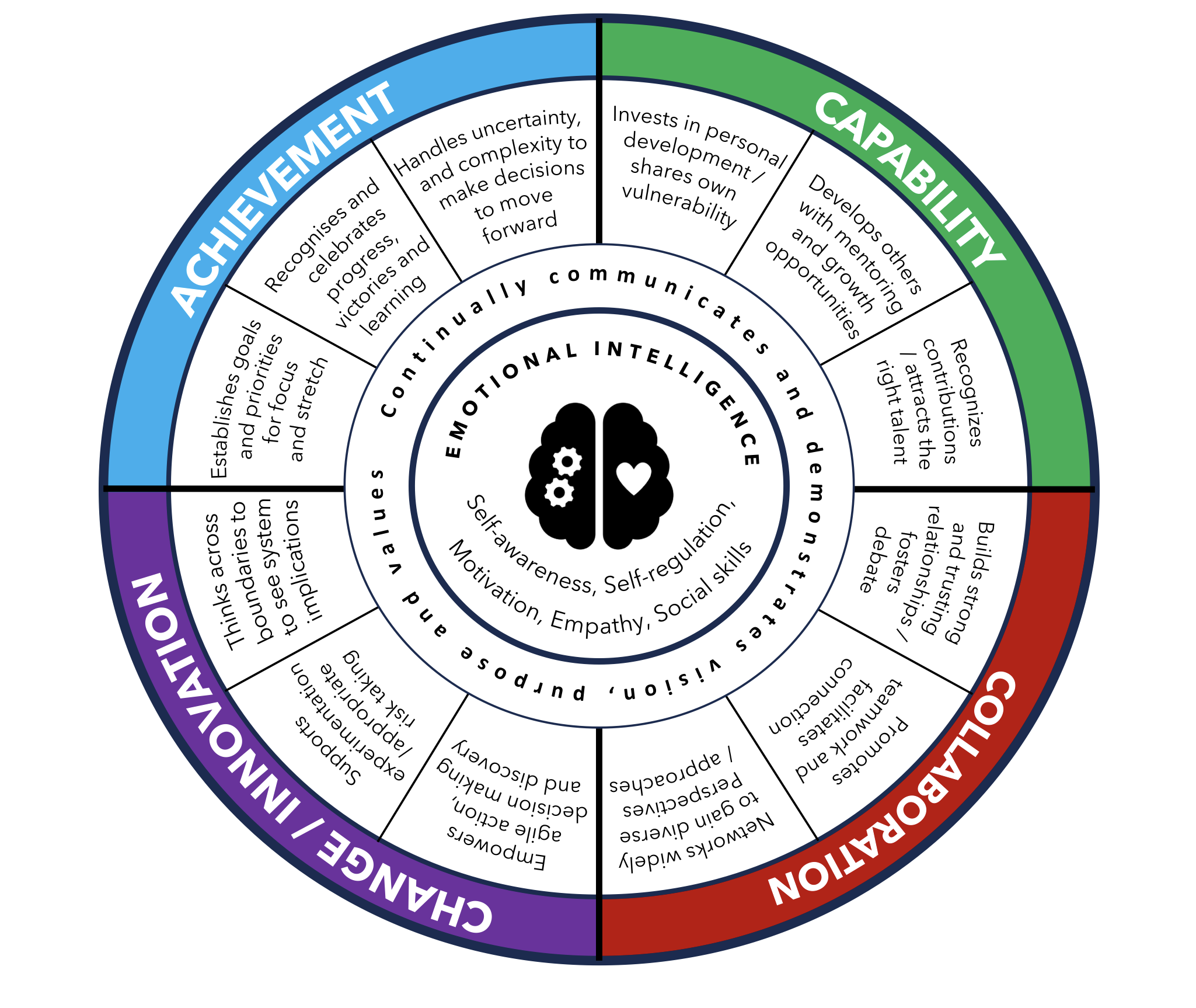 Competencies for leading innovation? – Facilitate Success